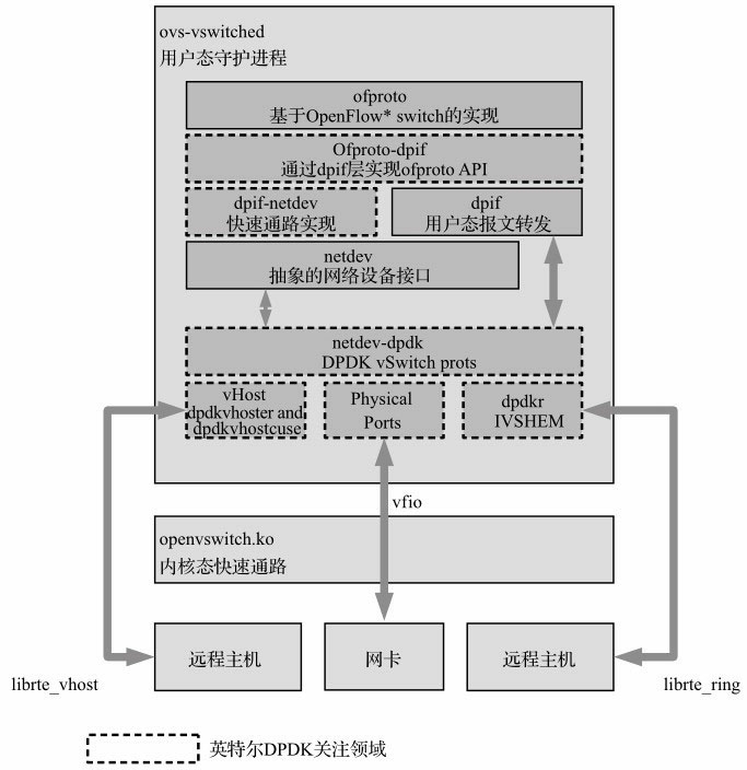 《深入浅出dpdk》读书笔记（十五）：dpdk应用篇（open Vswitch（ovs）中的dpdk性能加速）基于dpdk的高速dpi系统的设计与实现 Csdn博客