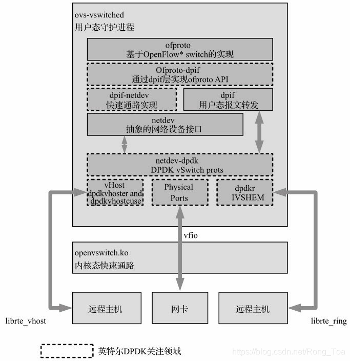 《深入浅出dpdk》读书笔记(十五):dpdk应用篇(open Vswitch(ovs)中的dpdk性能加速)基于dpdk的高速dpi系统的设计与实现 Csdn博客
