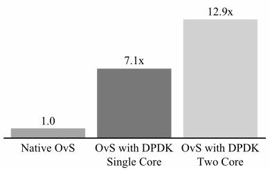 《深入浅出DPDK》读书笔记（十五）：DPDK应用篇（Open vSwitch（OVS）中的DPDK性能加速）_基于dpdk的高速dpi系统的 ...