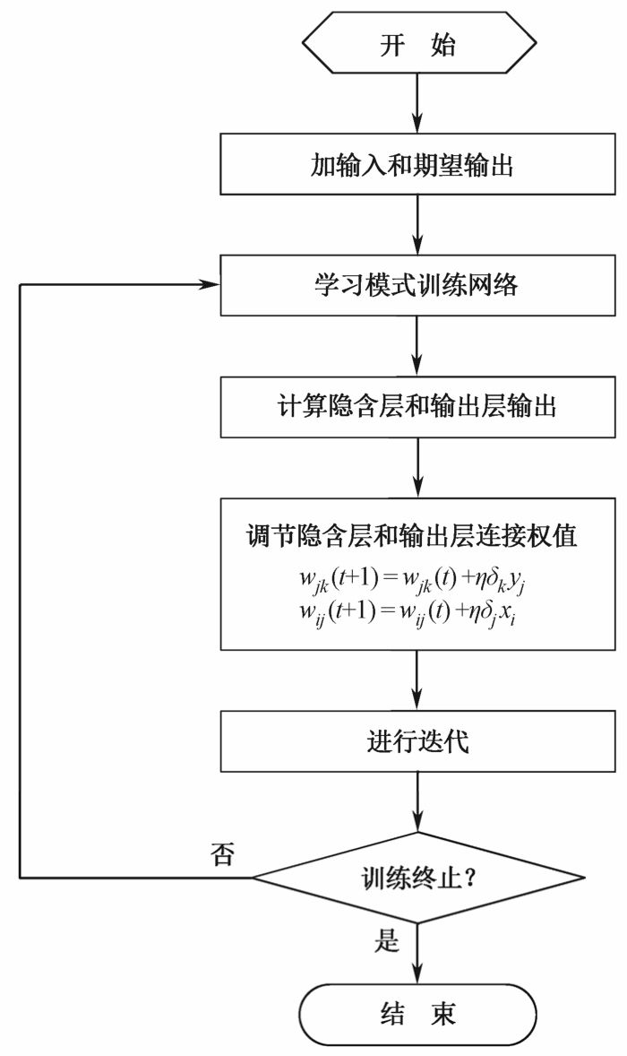 【啃书】《智能优化算法及其MATLAB实例》例9.1运用BP网络拟合白噪声的正弦样本数据_matlab中bpsin-CSDN博客