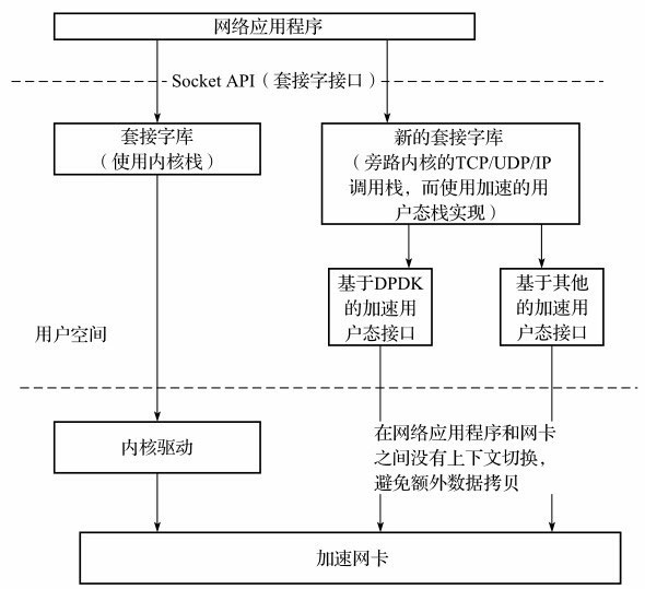 《深入浅出DPDK》读书笔记（十六）：DPDK应用篇（基于DPDK的存储软件优化：SPDK）_pdk lib ip的区别-CSDN博客