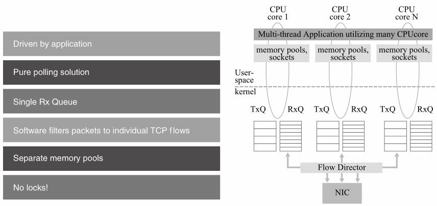 《深入浅出DPDK》读书笔记（十六）：DPDK应用篇（基于DPDK的存储软件优化：SPDK）_pdk lib ip的区别-CSDN博客