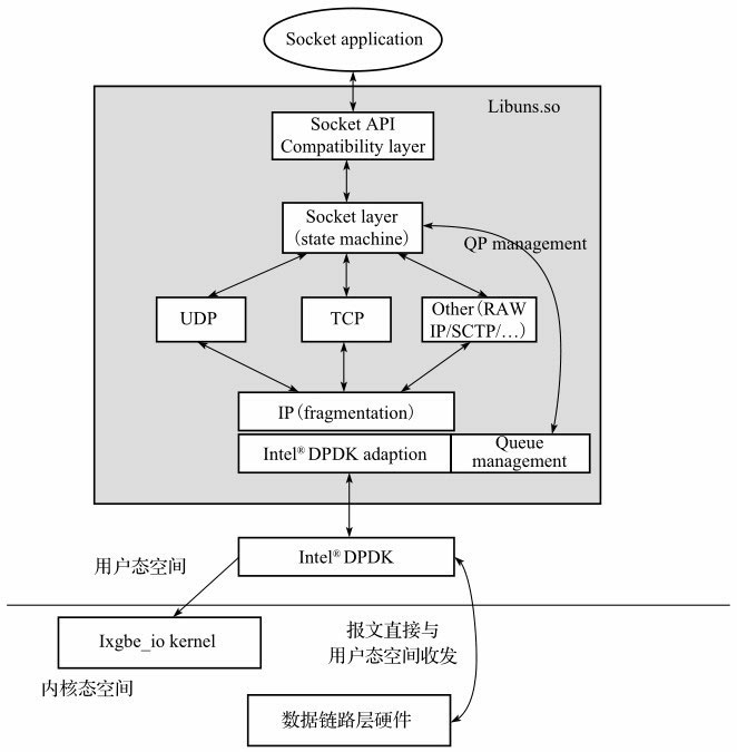 《深入浅出DPDK》读书笔记（十六）：DPDK应用篇（基于DPDK的存储软件优化：SPDK）_pdk lib ip的区别-CSDN博客