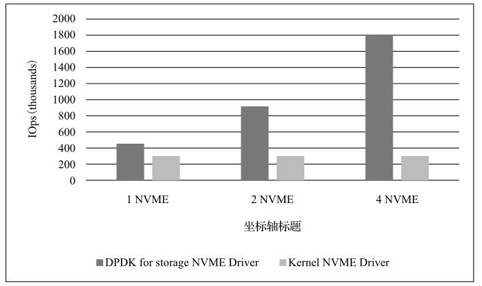 《深入浅出DPDK》读书笔记（十六）：DPDK应用篇（基于DPDK的存储软件优化：SPDK）_pdk lib ip的区别-CSDN博客