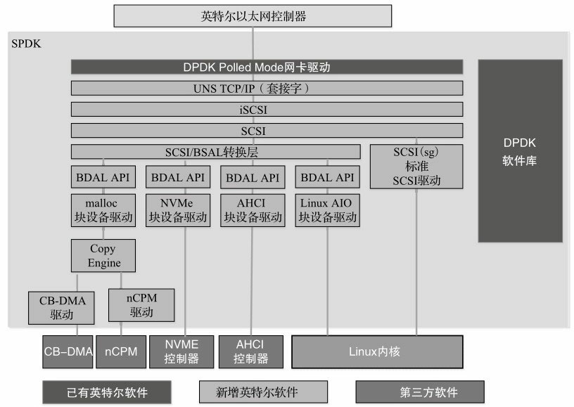 《深入浅出DPDK》读书笔记（十六）：DPDK应用篇（基于DPDK的存储软件优化：SPDK）_pdk lib ip的区别-CSDN博客