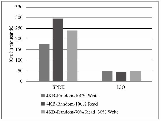 《深入浅出DPDK》读书笔记（十六）：DPDK应用篇（基于DPDK的存储软件优化：SPDK）_pdk lib ip的区别-CSDN博客