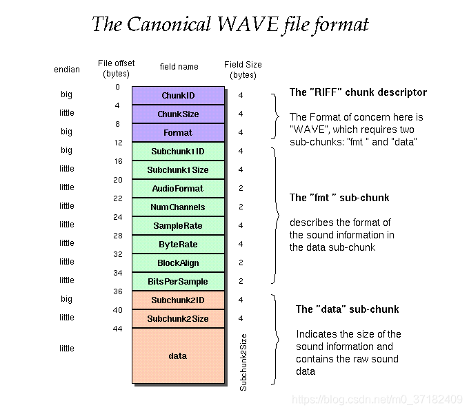 利用wavfile进行wav文件读取不成功的问题_wavfile包-CSDN博客
