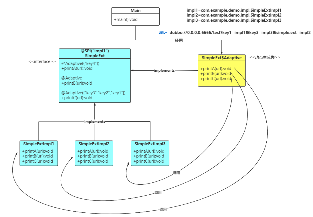 dubbo SPI @Adaptive注解使用方法与原理解析 简单易懂-CSDN博客