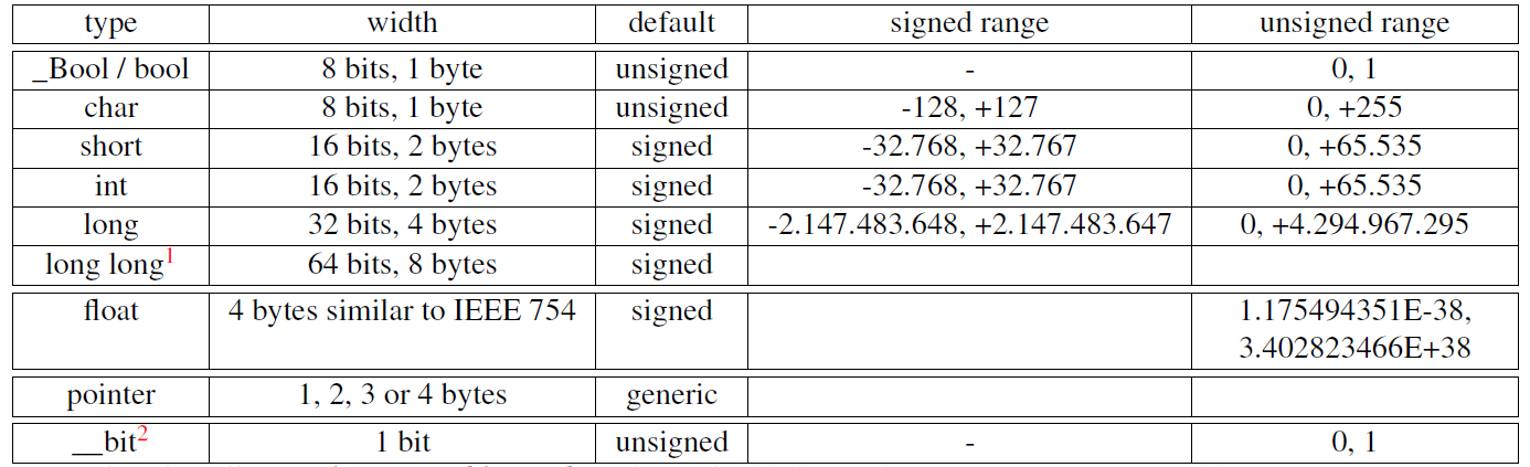 SDCC编译器 + VSCode开发 8位微控制器_sdcc -i-CSDN博客