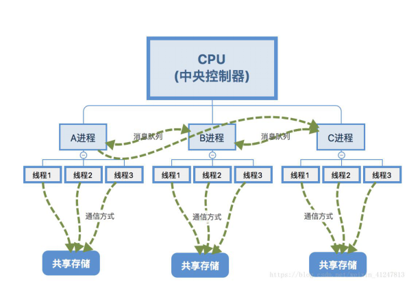 【操作系统】多线程编程 Csdn博客 