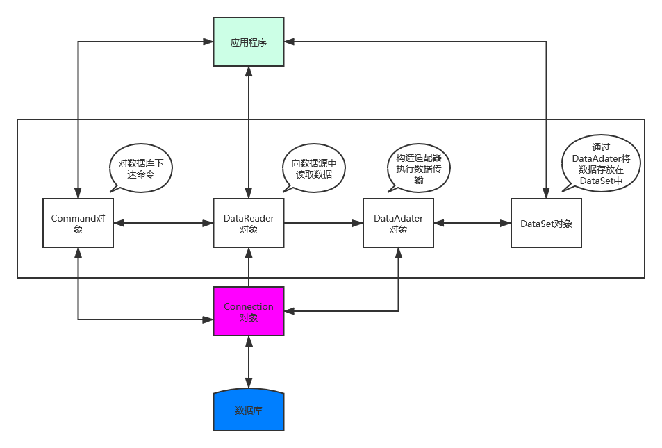 ADO.NET中五个对象_adonet的5个对象以及功能-CSDN博客