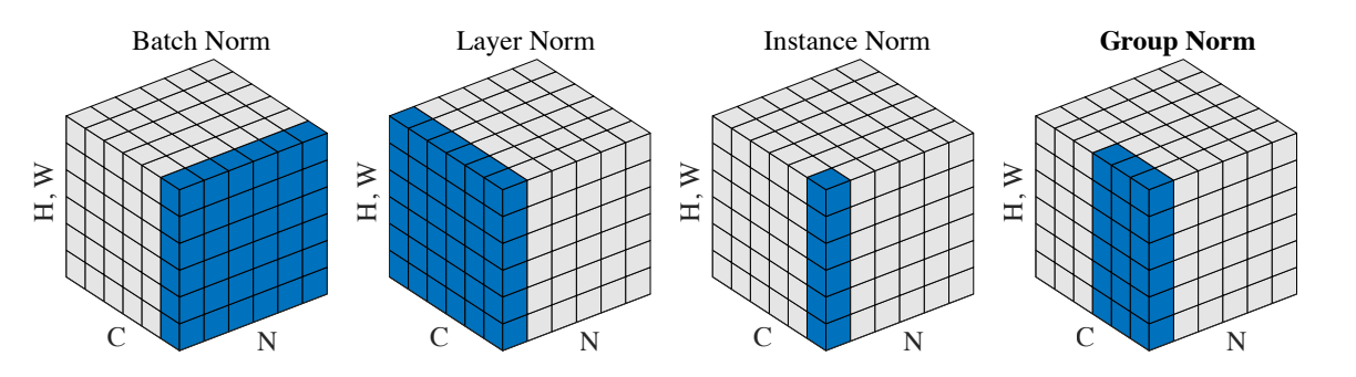 Batch Normalization在CNN中的具体实现（图解），以及对应的其他Normalization类型_batch normalization 是对全部像素点还是只对同位置像素点 ...