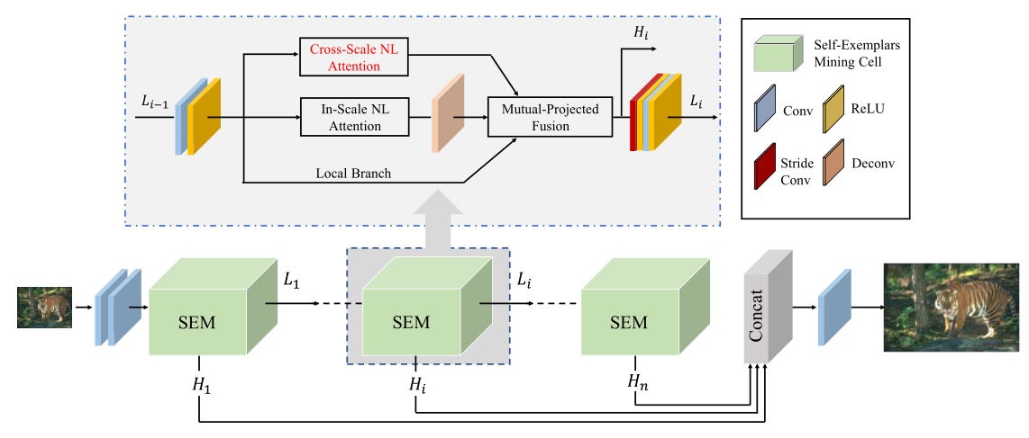 超分辨论文阅读笔记：CSNL-CSDN博客