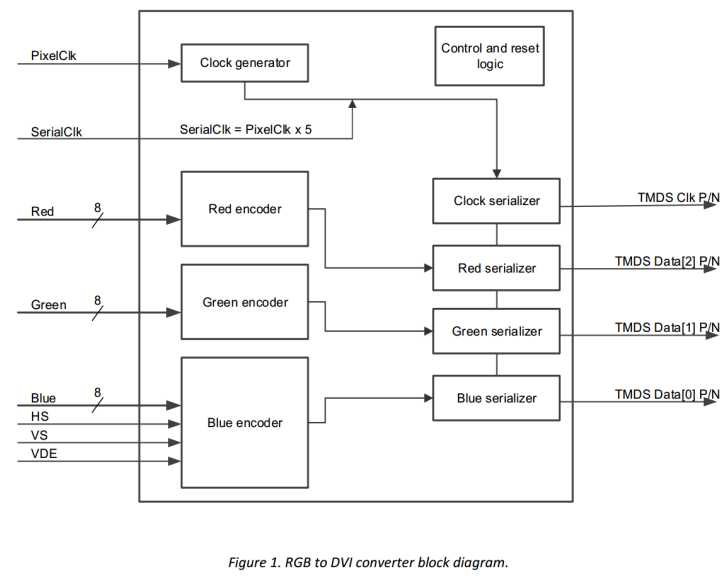 OSERDES和OBUFDS在LVDS视频传输中的应用_obufds 0pin is not connected-CSDN博客