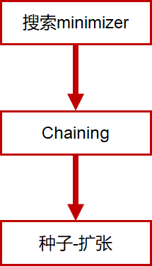 minimap2论文算法详解(主要针对RNA-seq)-CSDN博客
