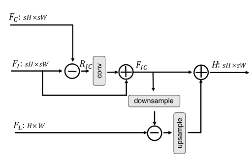 超分辨论文阅读笔记：CSNL-CSDN博客