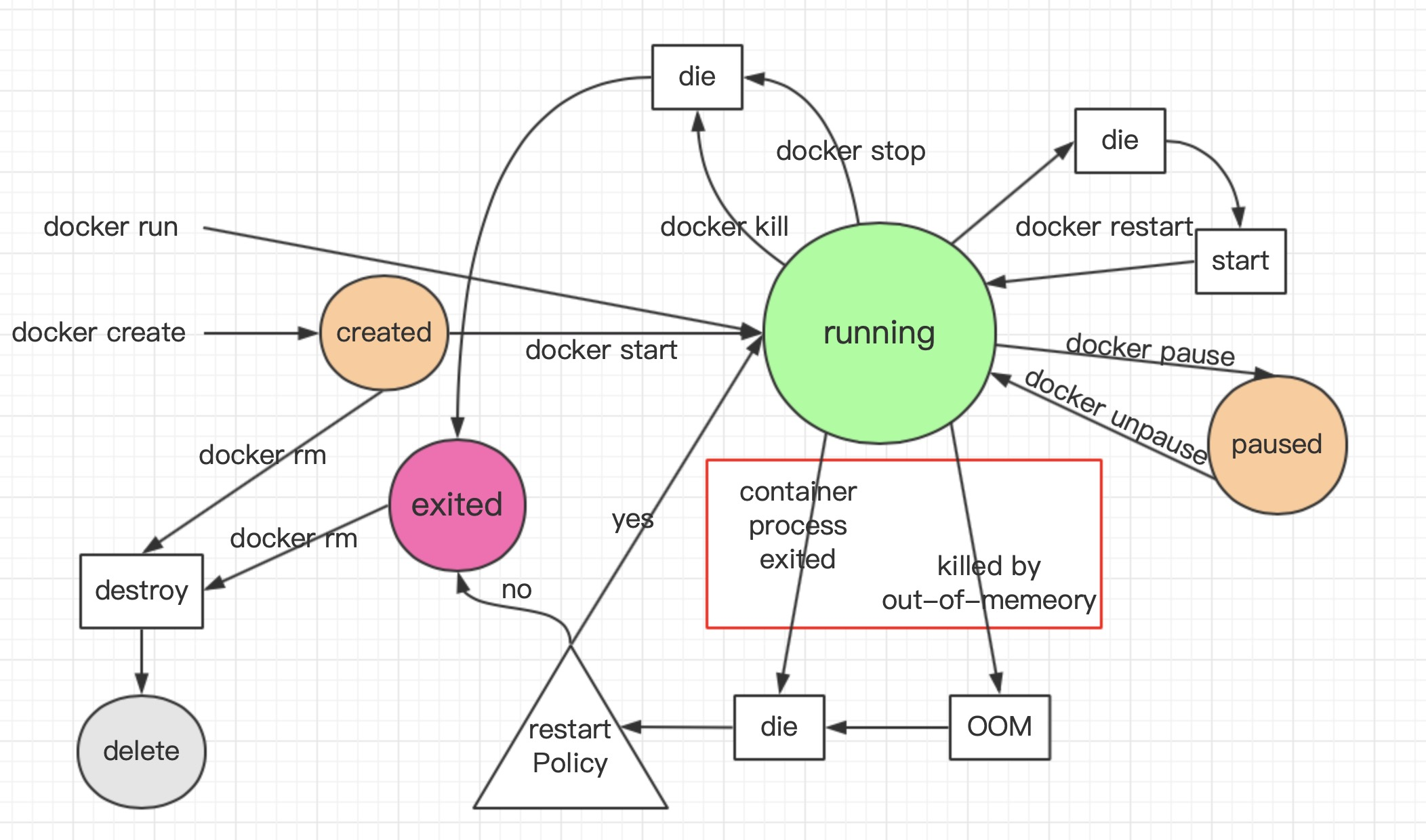 Docker容器状态的形成过程 Dock的反应 Csdn博客