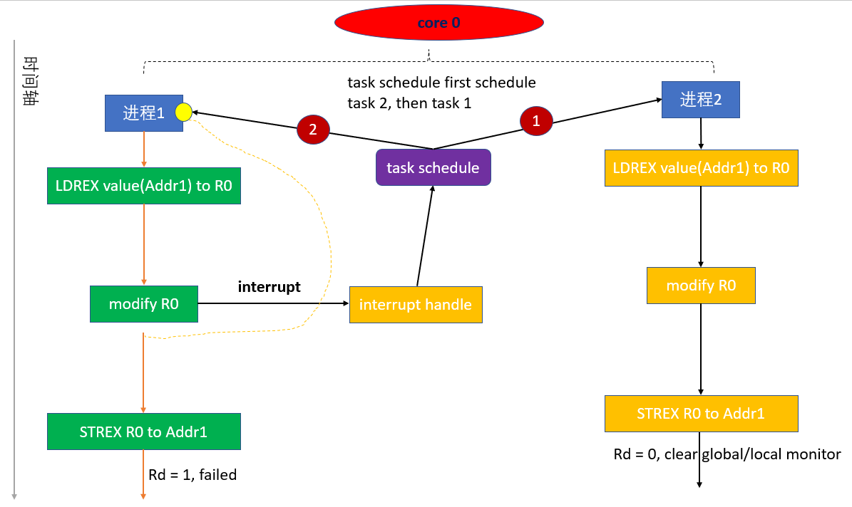 linux kernel同步之原子操作_kernel 原子变量-CSDN博客