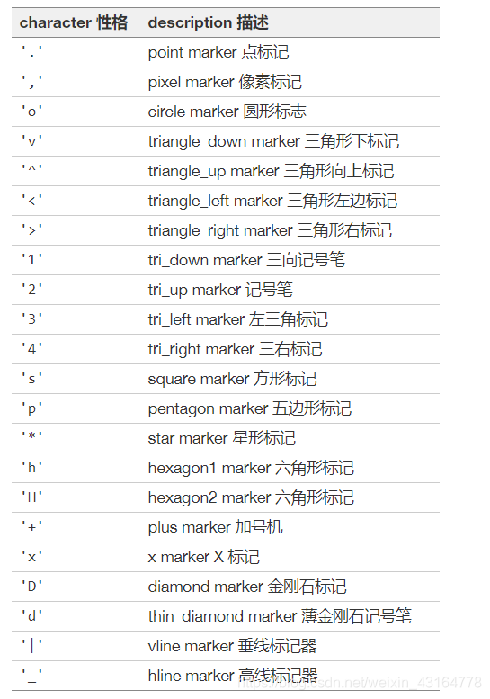 Matplotlibpyplotplot 参数设置详解以及使用方法matplotlib Plot参数 Csdn博客
