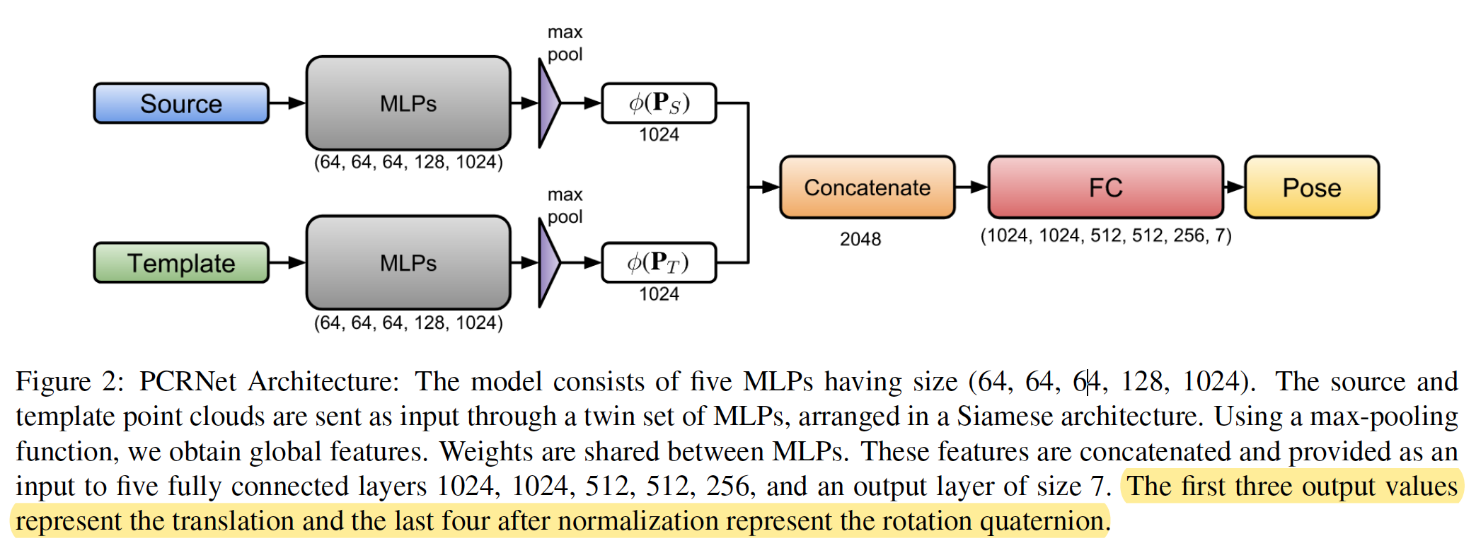 [arXiv 2019] PCRNet: Point Cloud Registration Network using PointNet Encoding-CSDN博客