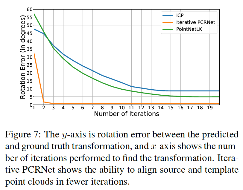 [arXiv 2019] PCRNet: Point Cloud Registration Network using PointNet Encoding-CSDN博客