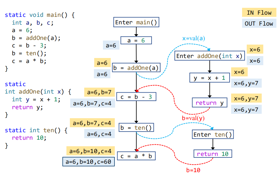 【软件分析/静态程序分析学习笔记】6.过程间分析(Interprocedural Analysis)_静态分析时上下文不敏感对过程间控制流图造成的影响-CSDN博客