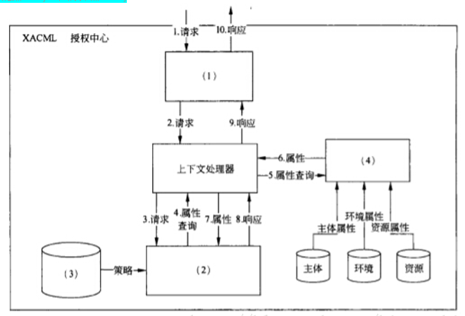 2011年系统构架师考试，案例分析试题详解与共勉，及复习权限系统设计模型分析（DAC，MAC，RBAC，ABAC，XACML）_dac首先定义 ...