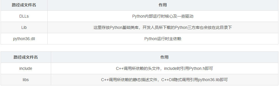 C调用python及间接调用python三方库c跨进程引用库 Csdn博客 