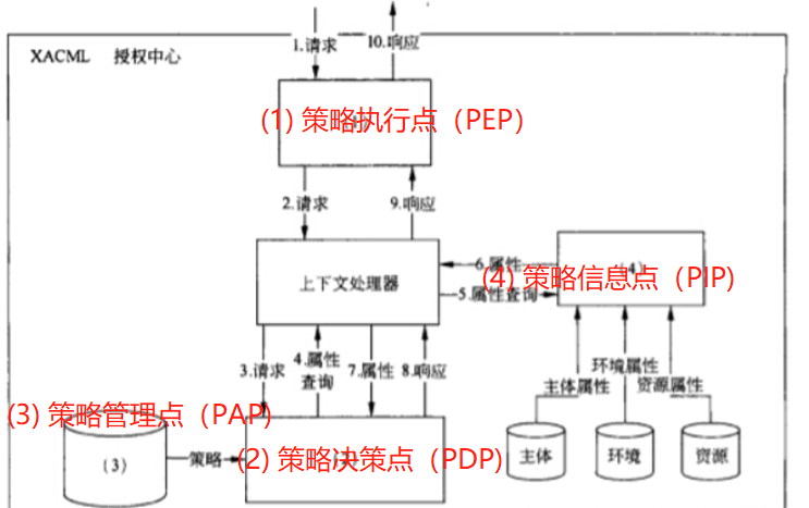 2011年系统构架师考试，案例分析试题详解与共勉，及复习权限系统设计模型分析（DAC，MAC，RBAC，ABAC，XACML）_dac首先定义 ...