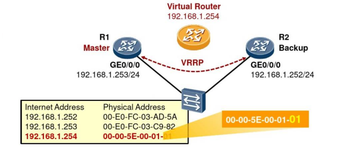VRRP（出现背景、工作原理、VRRP报文）_有吃不错咯的博客-CSDN博客_vrrp报文