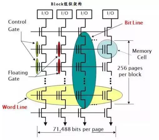 Nand Flash入门基本概念_nand flash中nand是什么意思-CSDN博客