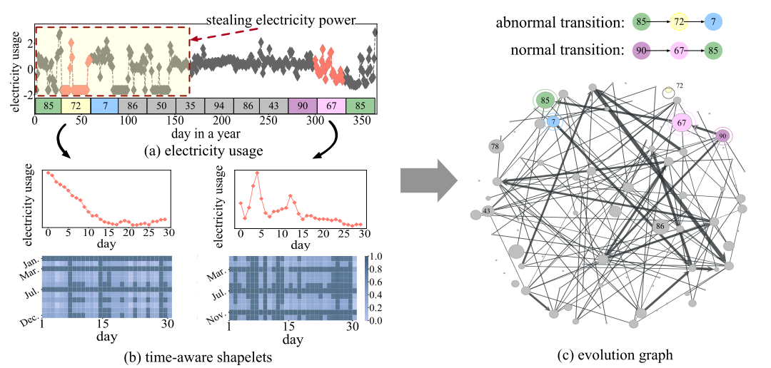 Time2Graph: Revisiting Time Series Modeling with Dynamic Shapelets（使用动态shapelets重新建模时间序列）-CSDN博客
