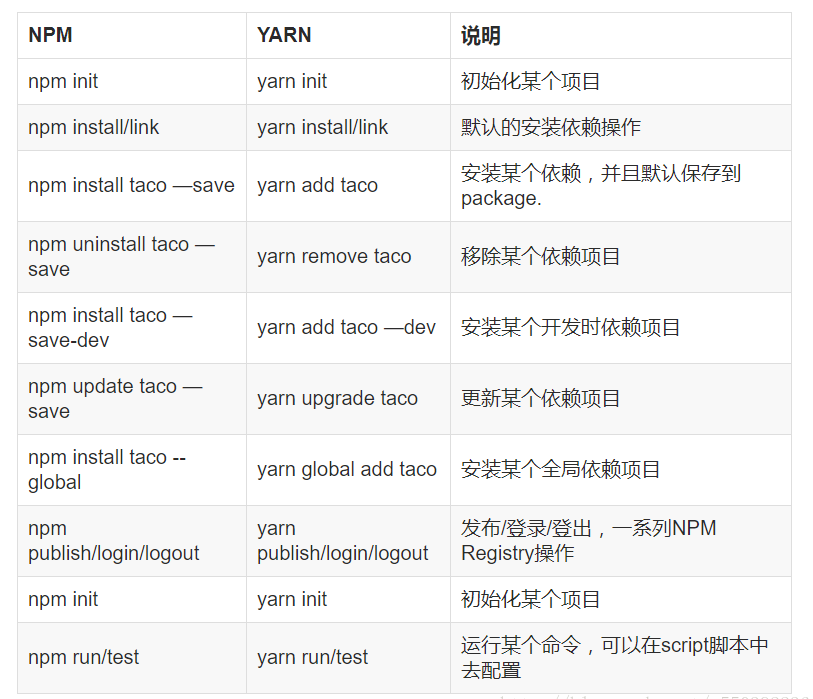 Yarn vs Npm 优缺点 - 学习/实践_npm和yarn优劣-CSDN博客