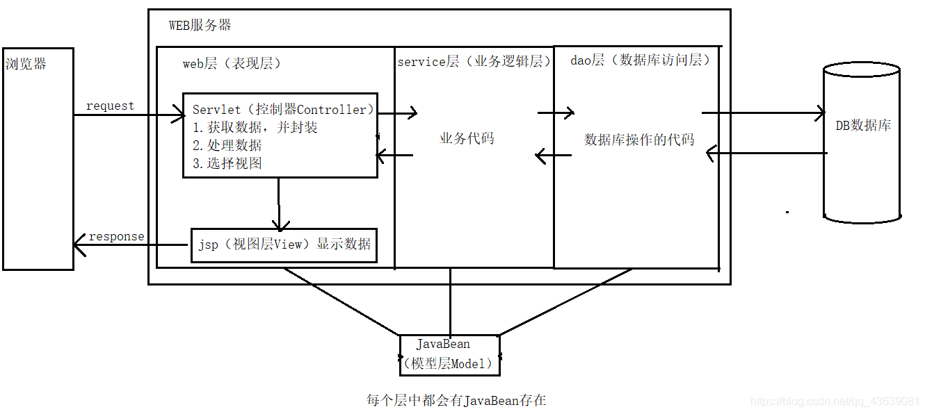 Day07 Javaee的开发模式(mvc设计模式、jsp开发模式、三层架构)在javaee中什么用于处理业务 逻辑 负责数据的处理 和转发 Csdn博客