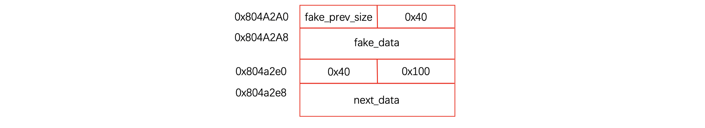 好好说话之Fastbin Attack（2）：House Of Spirit_fastbin attack house of spirit-CSDN博客