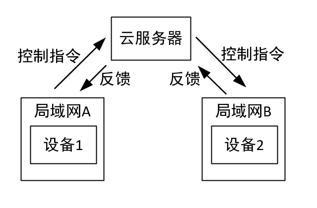 不同局域网之间socket通信socket跨网段 Csdn博客 