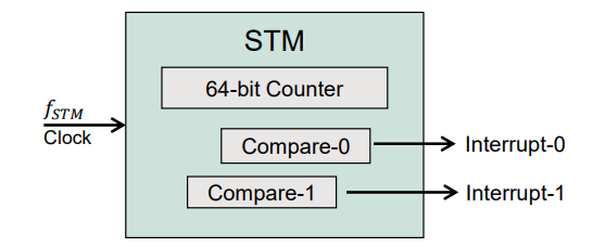 AURIX TC397 Timer PWM 基础知识_tc377正交编码器-CSDN博客