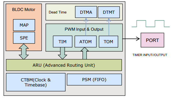 AURIX TC397 Timer PWM 基础知识_tc377正交编码器-CSDN博客