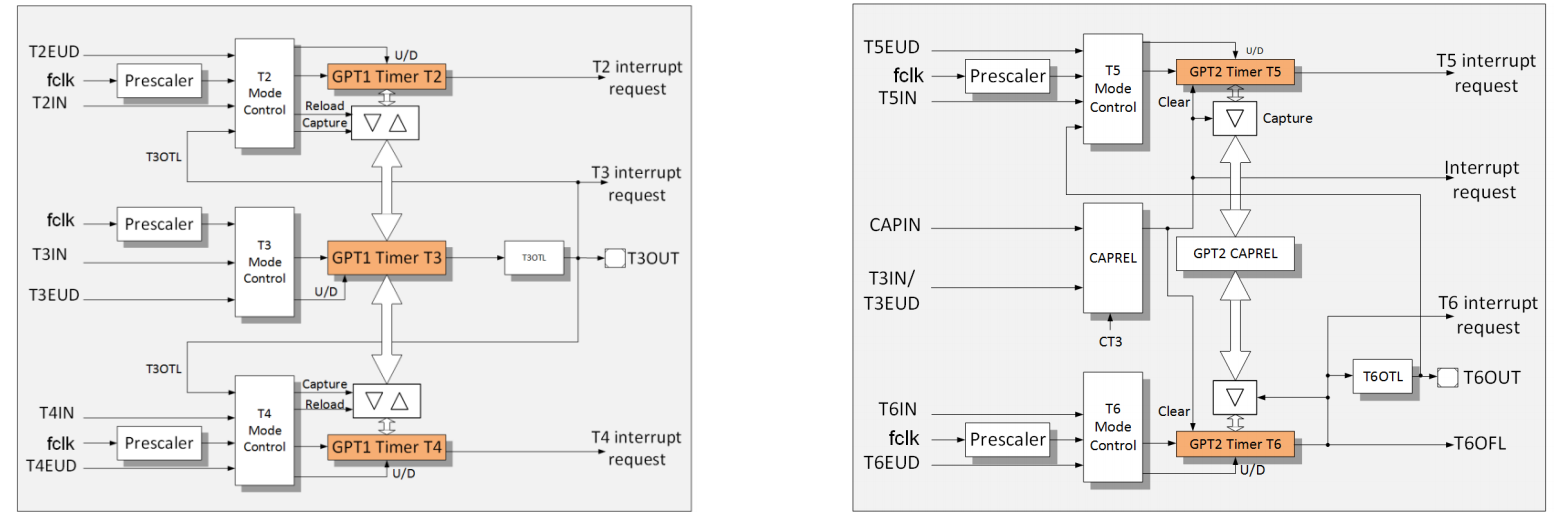 AURIX TC397 Timer PWM 基础知识_tc377正交编码器-CSDN博客