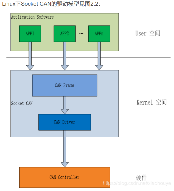 Linux-CAN Bus_linux canbus-CSDN博客