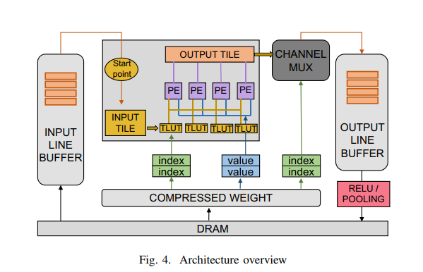 论文笔记：An Efficient Hardware Accelerator for Sparse Convolutional Neural Networks on FPGAs ...