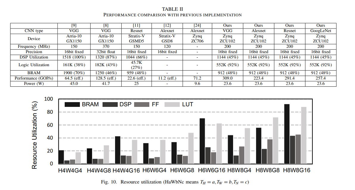 论文笔记：An Efficient Hardware Accelerator for Sparse Convolutional Neural Networks on FPGAs ...