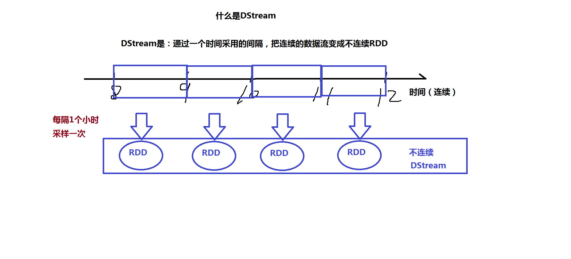 流式计算引擎：spark Streaming 大数据 Csdn专栏