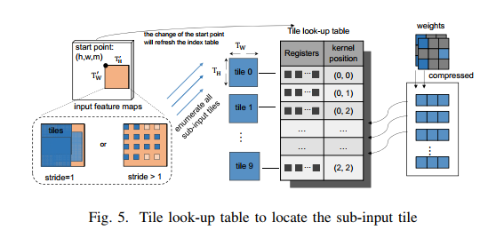 论文笔记：An Efficient Hardware Accelerator for Sparse Convolutional Neural Networks on FPGAs ...