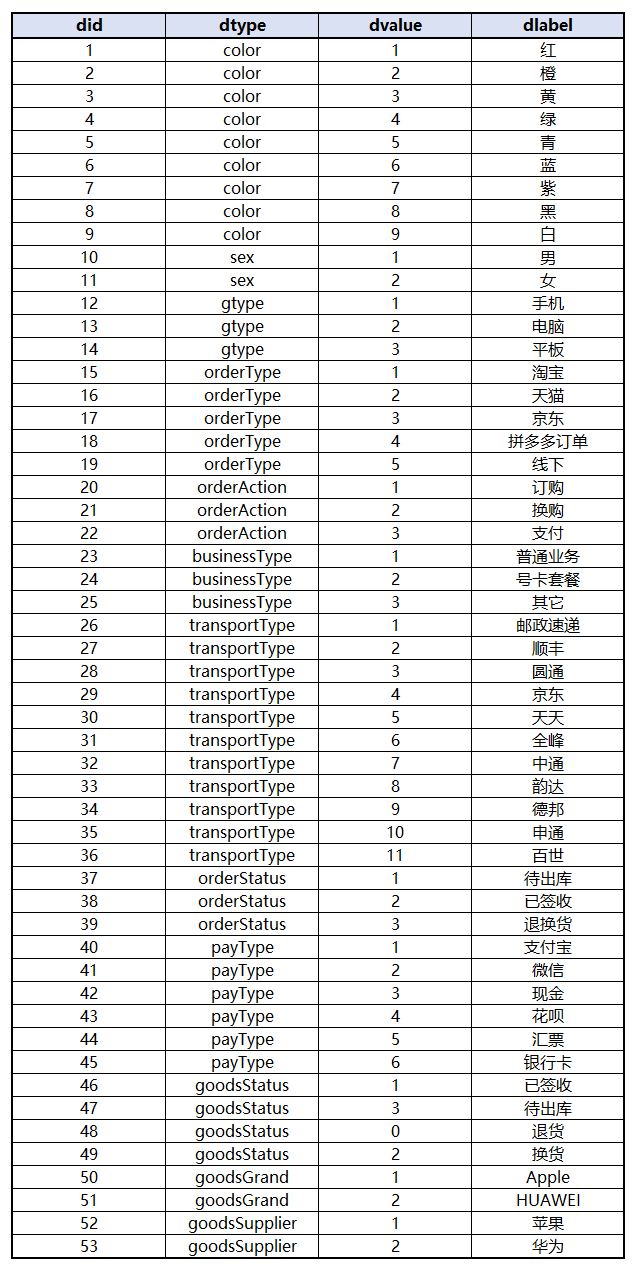 数据库字典及redis缓存的结合使用redisservicehget Csdn博客 