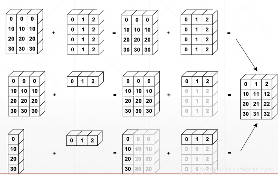 Pytorch Broadcast自动扩展python Broadcast 列扩展 Csdn博客