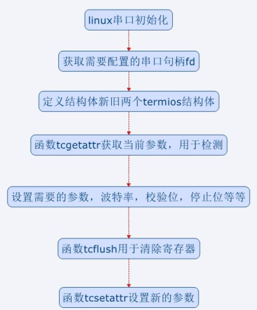 七、Linux串口编程_cfgetispeed-CSDN博客