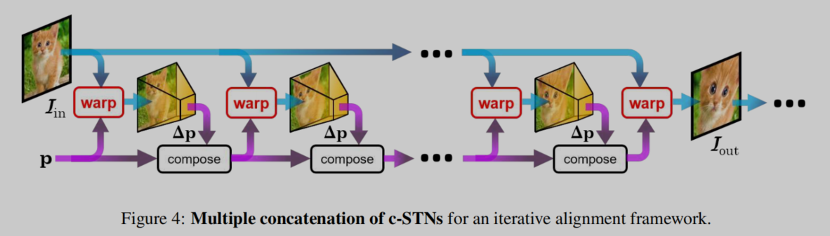 [论文翻译]Inverse Compositional Spatial Transformer Networks（IC-STN）-CSDN博客