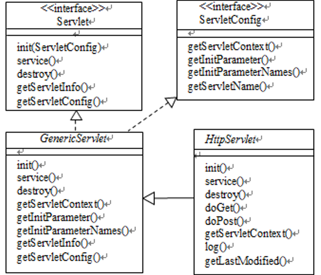 Servlet API（一）GenericServlet类、HttpServlet类、doget()、dopost()_编写一个servlet( servletdemo01)继承 ...