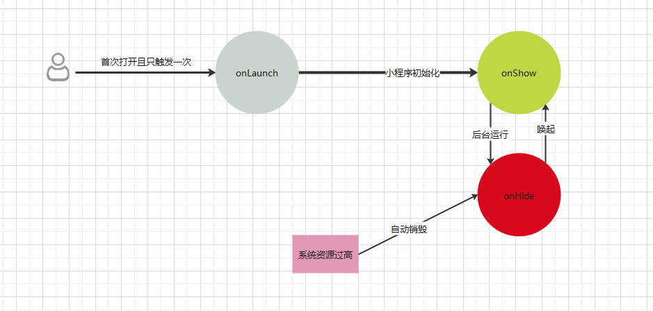Vue生命周期微信小程序生命周期详解小程序生命周期和vue生命周期 Csdn博客 